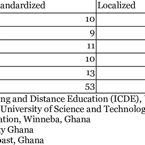 Standardization Vs Localization Download Table