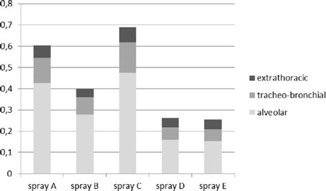 Deposition Fraction Of Particle Number In Regions Of The Adult Lung