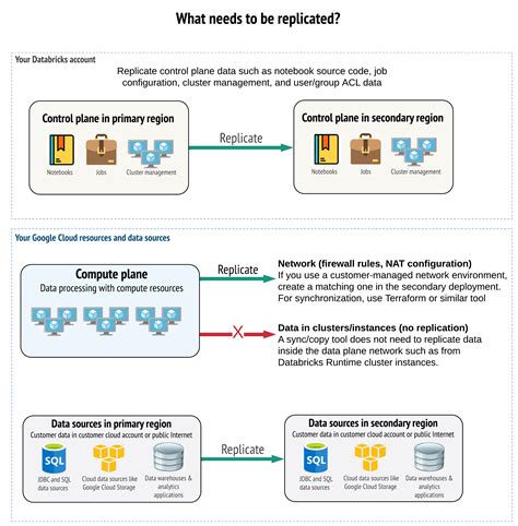 Disaster Recovery Databricks On Google Cloud