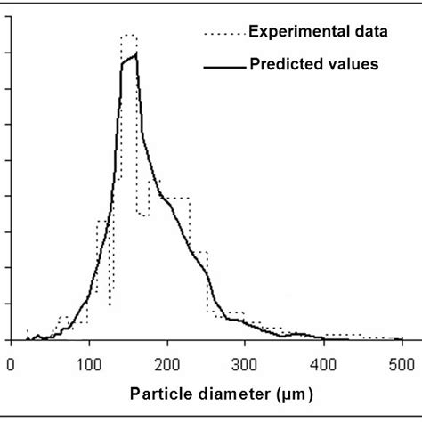 Particle Size Distribution Comparison Between Experimental Data And