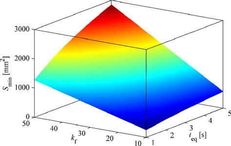 Relations Among The Minimum Cross‐sectional Area Normalized Download Scientific Diagram