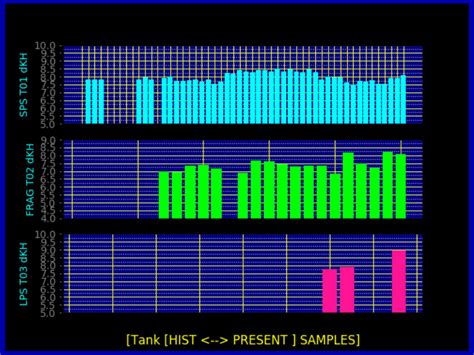 Diy Auto ★ Alkalinity Monitor ★ 3 Tank Hanna With Raspberry Pi