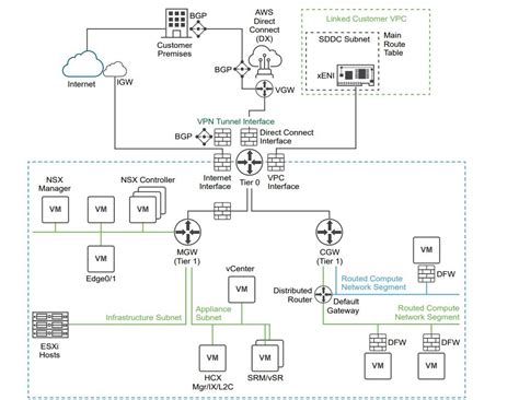 Venkatasudhan Lakshminarayanan On Linkedin Aws Vmconaws Vmwarensx Hybridcloud Vpc Dx