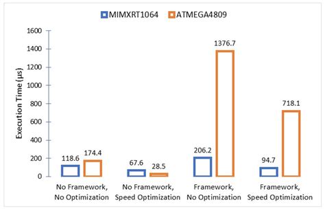 Peripheral Configuration Running Time Comparison For The 32 Bit Nxp