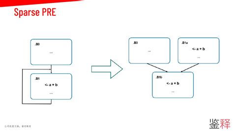 董一帆high Performance Risc V Compiler Based On Open64