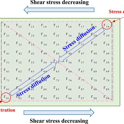 Sketch Of The Shear Stress Distribution In The Shear Band Using The Download Scientific Diagram