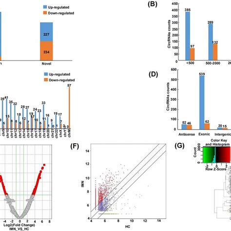 Detection Of Urinary Exosomes A The Cup Shaped Morphology With