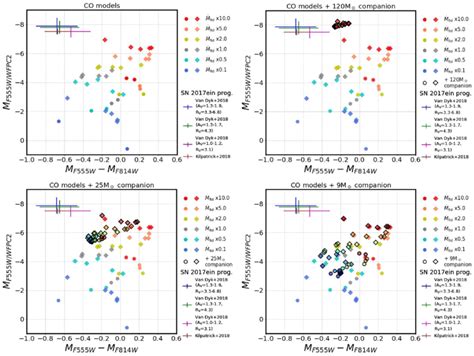 Color Magnitude Diagrams Of Co Progenitor Models The Upper Left Panel