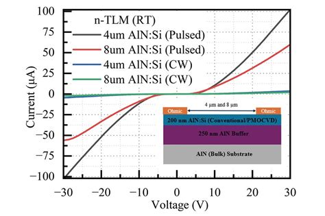 Pulsed Mocvd Improves N Type Aln Compound Semiconductor Magazine News