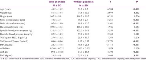 Anthropometric And Biochemical Parameters Download Scientific Diagram