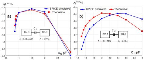 3 And 5 Stages Cmos Ring Oscillators Theoretical And Simulated Download Scientific Diagram