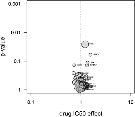 Volcano Plot Reporting The Anova Analysis Performed Over Thirty Nine Download Scientific
