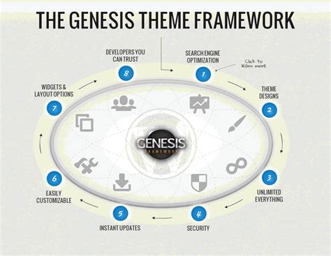 wordpress frameworks and the genesis theme