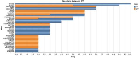 Using NLP To Improve Your Resume KDnuggets