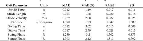 Table 2 From An Intelligent In Shoe System For Real Time Gait