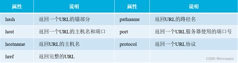 Javascript中bomjavascriptbom的组合包括 Csdn博客
