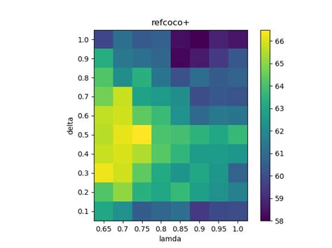 Sensitivity To Hyperparameters Shown Is The Accuracy On Refcoco As A