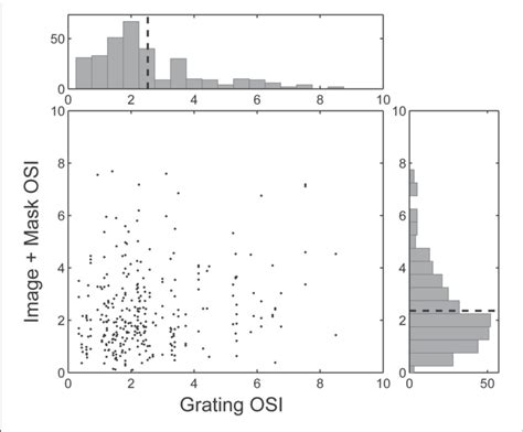 Pair Wise Comparison Of The Orientation Selectivity Index Osi For