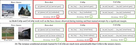 Figure 1 From Conditional Prompt Learning For Vision Language Models