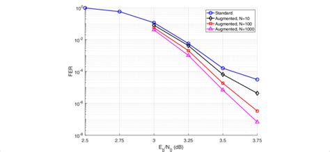 Quasi Regular Fer Plot Fer Performance Of Augmented Decoders For The N