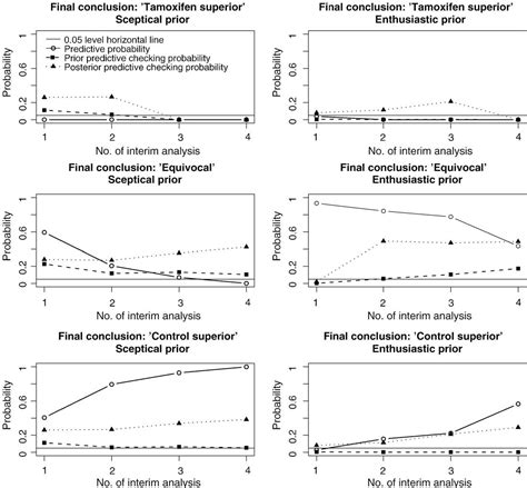 Figure 2 From Predictive Checking For Bayesian Interim Analyses In Clinical Trials Semantic