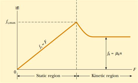 Variation Of Kinetic And Static Friction Forces Depending On The Force Download Scientific