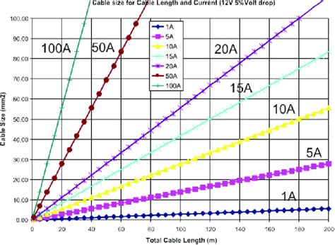 Graph Of Cable Size Against Cable Length For Different Current Carrying Download Scientific