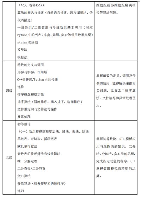 gesp等级认证：c andpython一级和二级考纲 家长帮