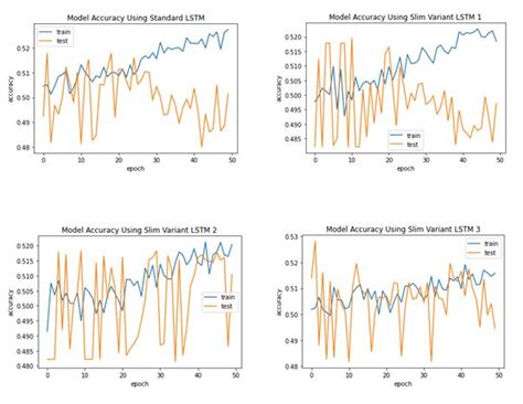 model accuracy using standard lstm and slim lstm1 slim lstm2 slim