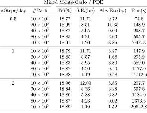 implied volatilities monte carlo standard errors absolute errors and