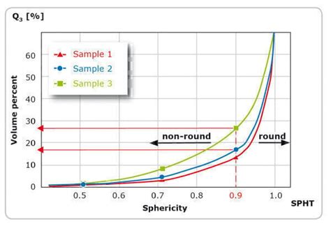 Quality Control Of Particle Size Shape Example The Gas Oil Industry Labmate Online