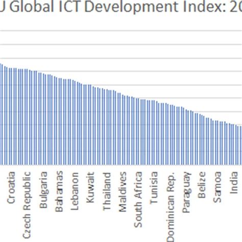 itu ict development index for 2017 download scientific diagram