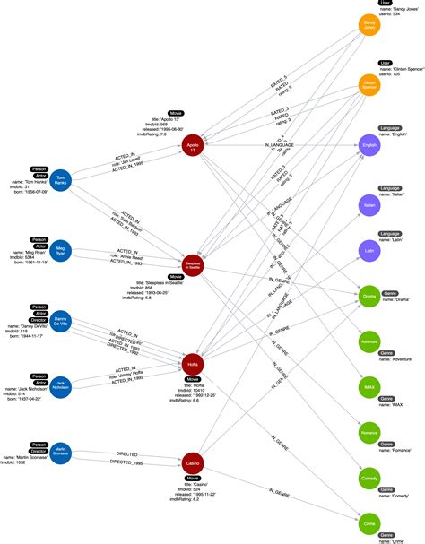 Adding A Role Node Graphacademy