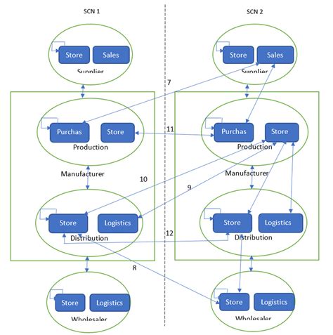 Inter Relationships Of Scas Between Scn Download Scientific Diagram