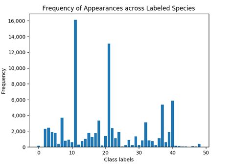 Number Of Bounding Boxes For Each Species Download Scientific Diagram