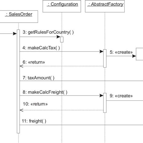 Uml Sequence Diagram Of Strategy And Abstract Factory Patterns With