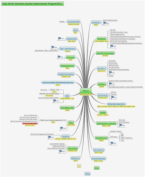 PDCAs XMind Mind Mapping Software