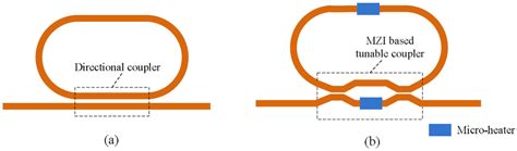 Schematic Structures Of The Microring Resonators Consisting Of A A Download Scientific