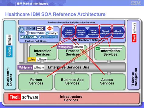 Ppt Software Infrastructure Solutions For Government Ibm Innovation Strategy Powerpoint