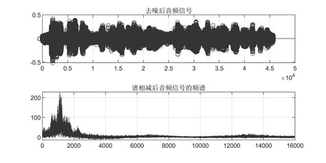 【matlab】语音信号识别与处理：一维信号nlm非局部均值滤波算法去噪及谱相减算法呈现频谱 阿里云开发者社区