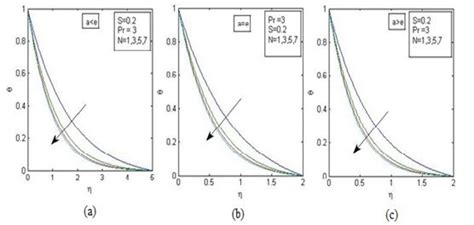 Temperature Profile For Different Values Of Radiation Parameter í µí±