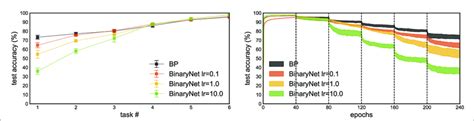 Performance Of Bp And Binarynet On The Permuted Mnist Task See Text Download Scientific