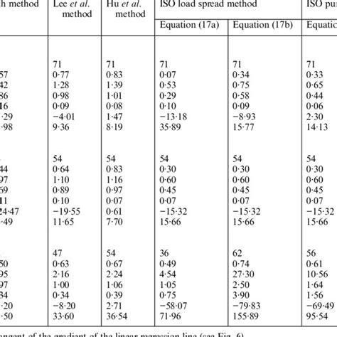 Model Performance Indicators For Each Of The Prediction Methods Download Table