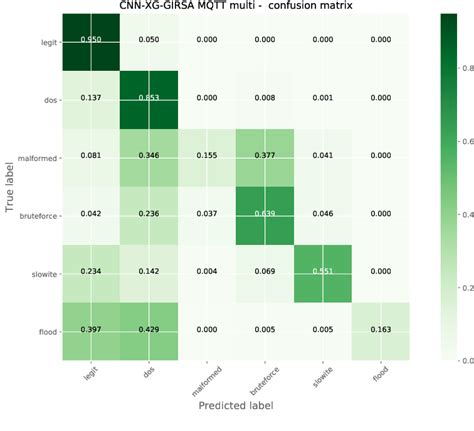 Figure 6 From Enhancing Internet Of Things Network Security Using Hybrid Cnn And Xgboost Model