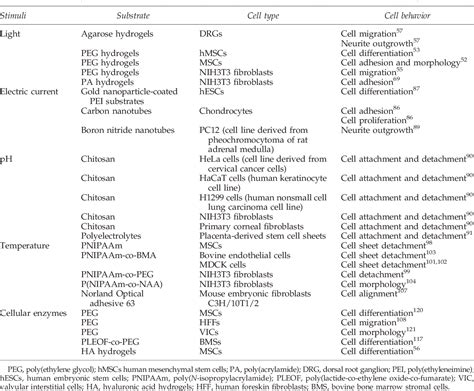 Table 1 From Dynamic Manipulation Of Hydrogels To Control Cell Behavior
