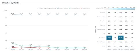 Time Utilization Kantata Knowledge Base