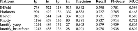 Precision Recall F1 Score And Mcc Per Platform For Sequences Of