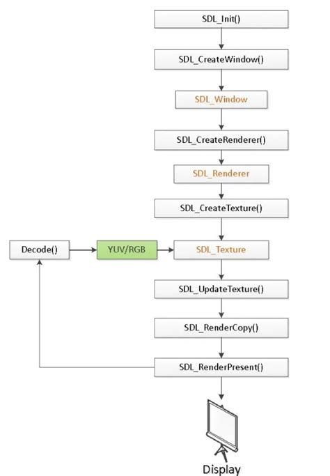 ffmpeg sdl的一个简单视频播放器 ffmpeg sdl 播放视频 csdn博客