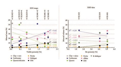 Comparison Of Edx And Xrd Plus Toc Data In Regard To The Correlation Download Scientific