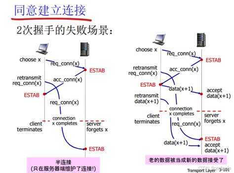 【计算机网络】第3章：传输层—面向连接的传输：tcp计算机网络面向连接的传输 Csdn博客